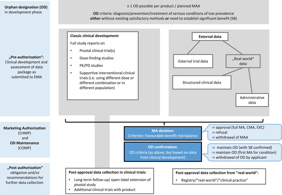Frontiers | Licensing of Orphan Medicinal Products—Use of Real-World ...