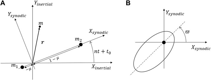 Frontiers | Double Tisserand graphs for low-energy lunar transfer design