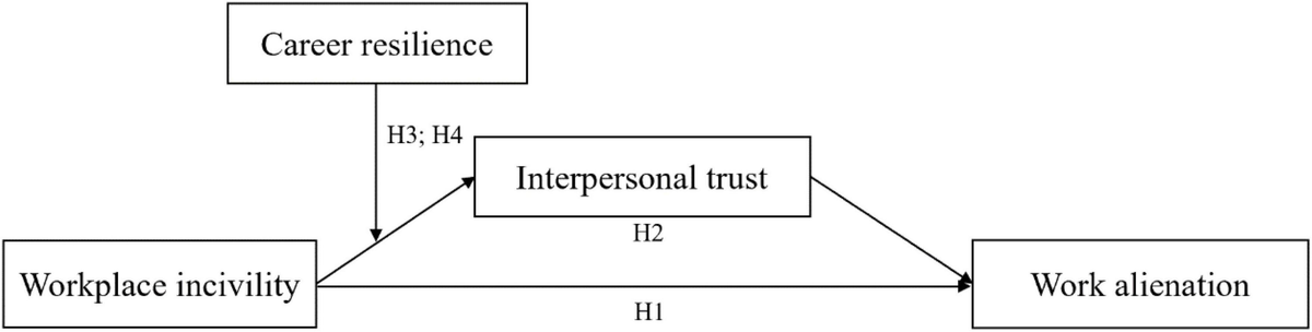 Frontiers | How workplace incivility leads to work alienation: A ...
