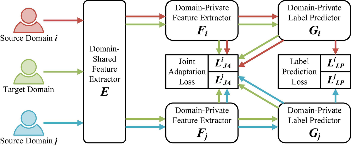 Frontiers | Multi-source joint domain adaptation for cross-subject and ...