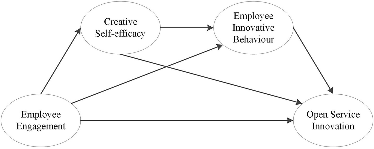 Frontiers | Employee engagement and open service innovation: The roles ...