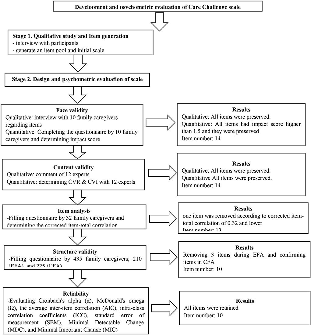 Frontiers | Development and validation of the care challenge scale in ...