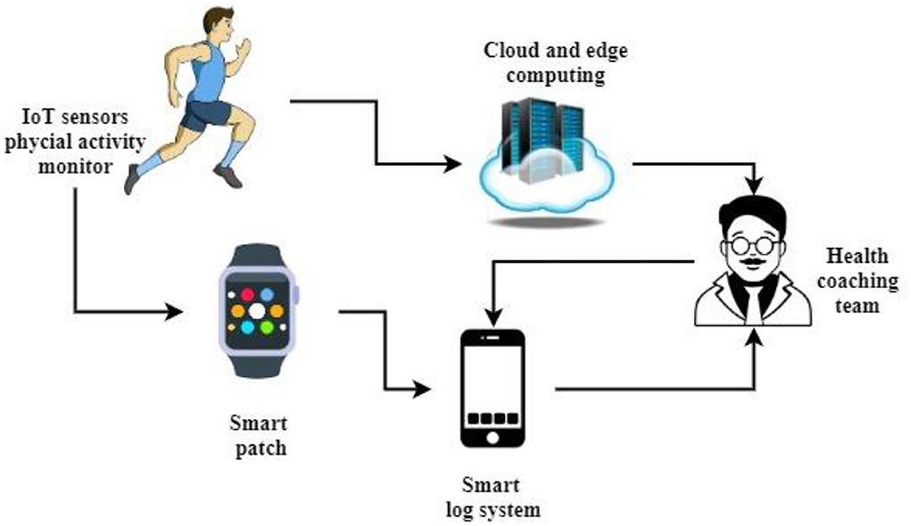 Frontiers | Real-time tracking and detection of patient conditions in the intelligent m-Health ...