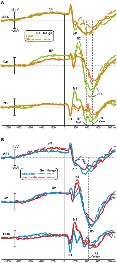 Frontiers | Individual differences in response speed and accuracy are ...