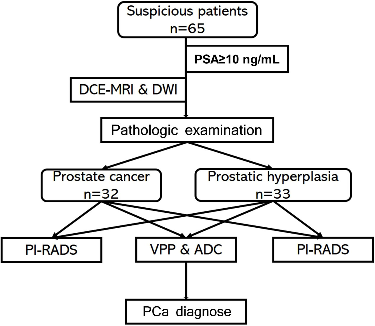 Frontiers | DCE-MRI and DWI can differentiate benign from malignant ...