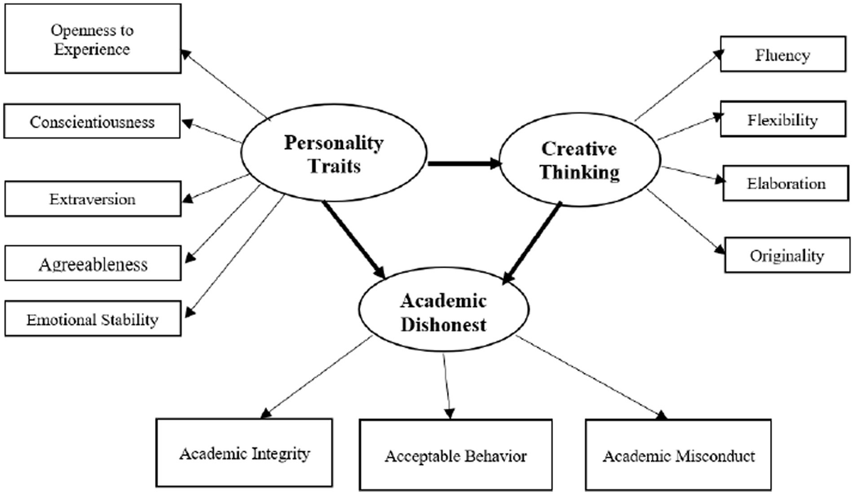 Frontiers | Does creative thinking contribute to the academic integrity ...