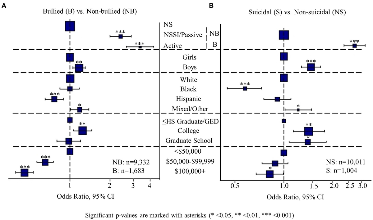 Frontiers | Peer victimization (bullying) on mental health, behavioral ...