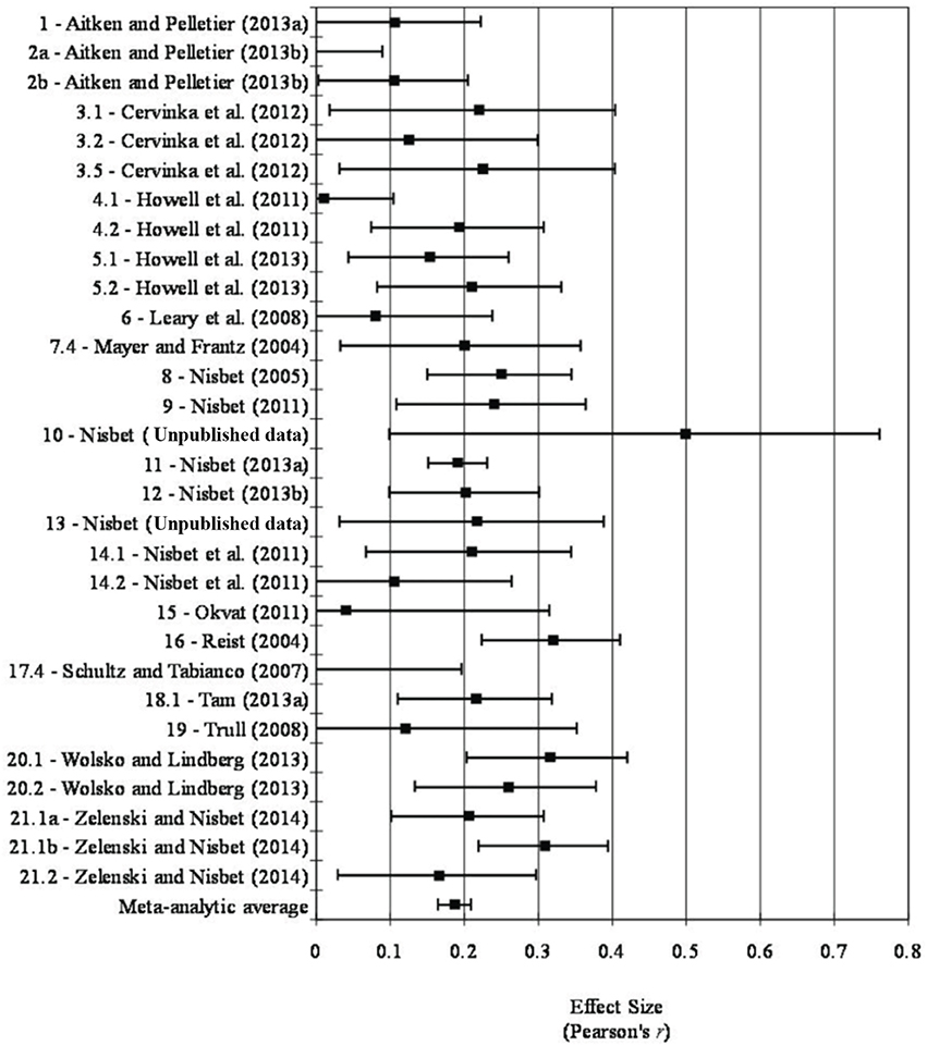 Frontiers | The relationship between nature connectedness and happiness ...
