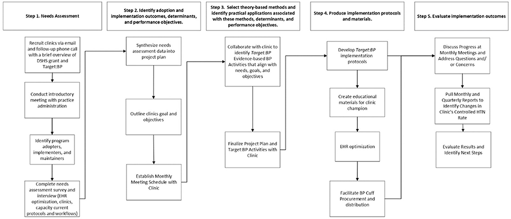 Frontiers | Using implementation mapping for the adoption and ...