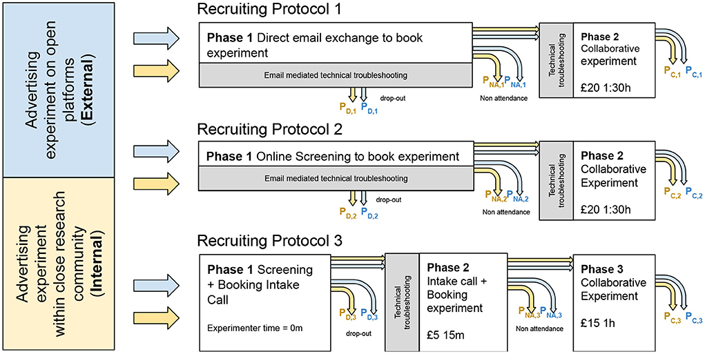 Frontiers | Mitigation strategies for participant non-attendance in VR ...