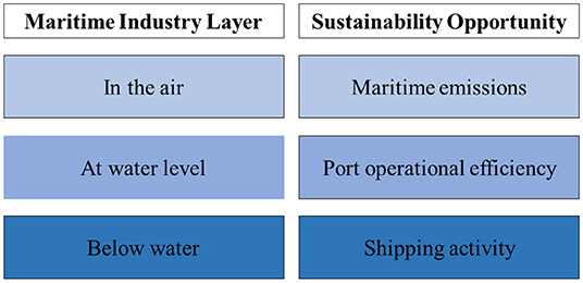 Frontiers | Port Sustainability as a Service: The Design of Bespoke ...