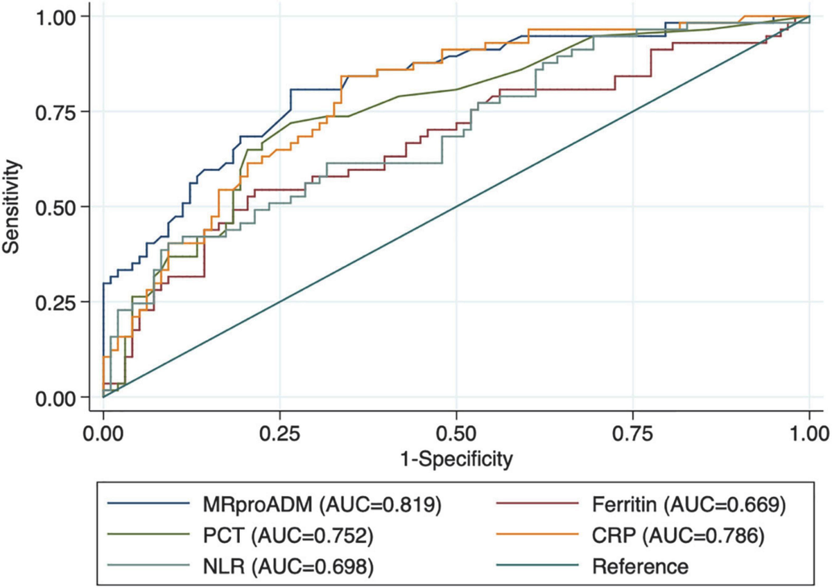 Frontiers | Synergistic effect of myocardial injury and mid-regional ...