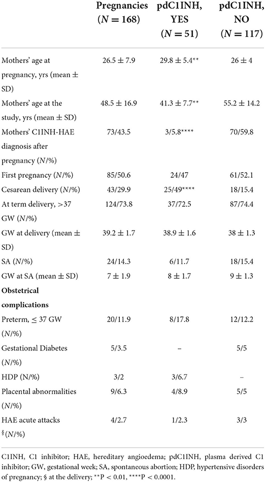 Frontiers | Pregnancy in women with Hereditary Angioedema due to C1 ...