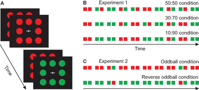Frontiers | Visual Mismatch Negativity Reveals Automatic Detection of ...