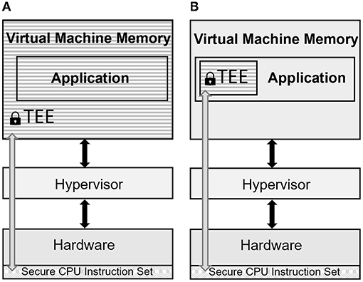 Frontiers | Trusted Execution Environments: Applications and Organizational Challenges