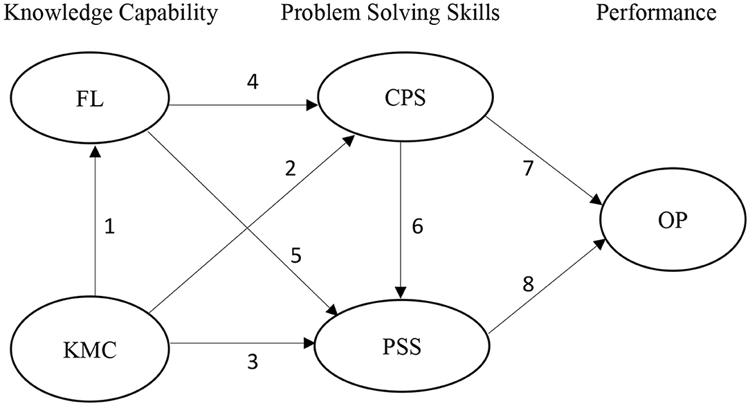 Frontiers | The Role of Knowledge Management Capability, Financial ...