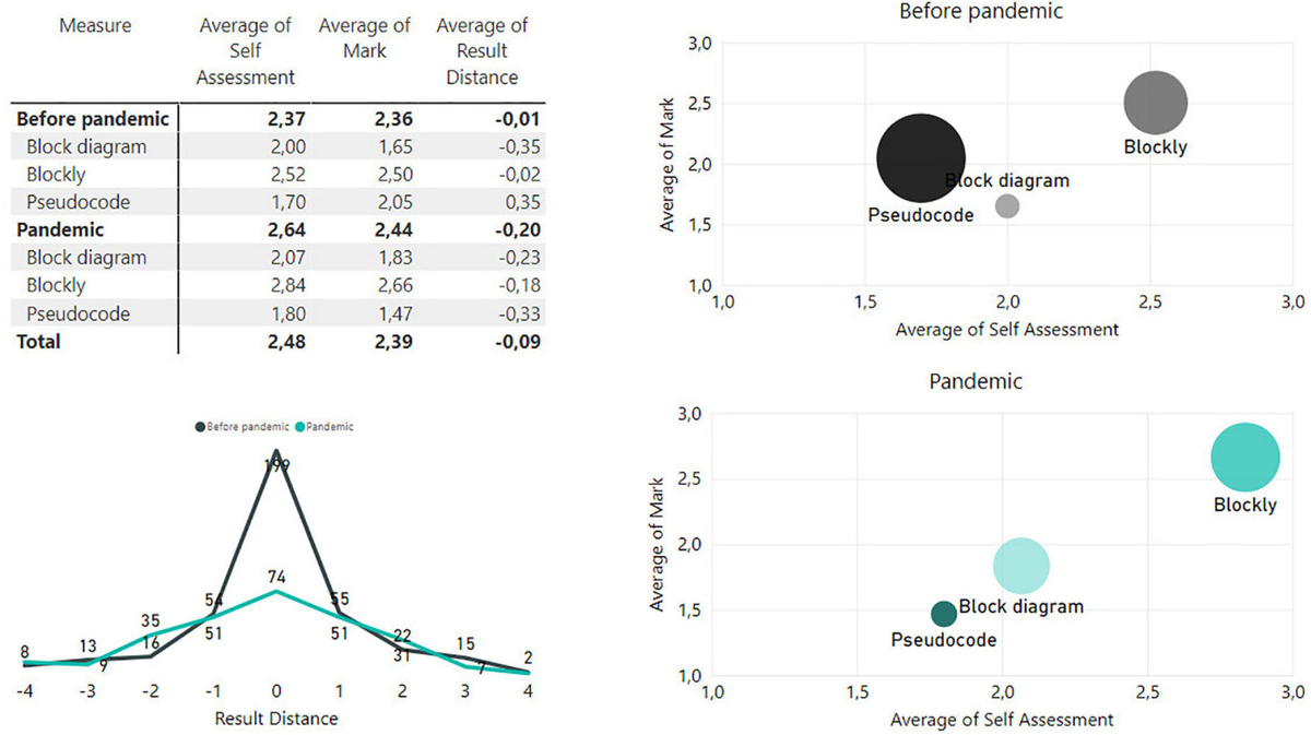 Frontiers | Mathematical and computational awareness before and after the pandemic