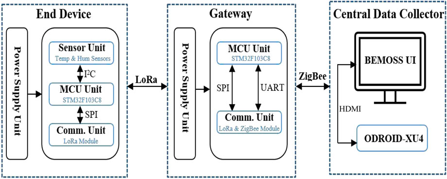 Frontiers | Development and performance analysis of a ZigBee and LoRa ...