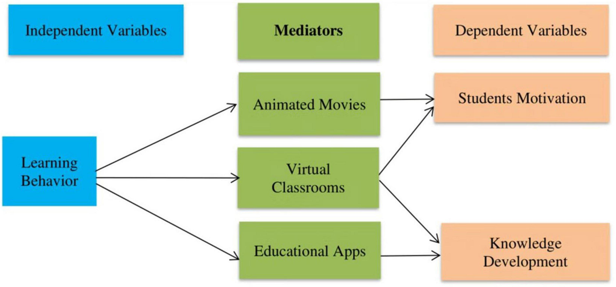 Frontiers | Learning behavior, digital platforms for learning and its impact on university ...