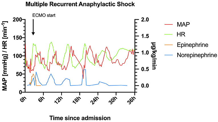 Frontiers | Multi-phasic life-threatening anaphylaxis refractory to ...