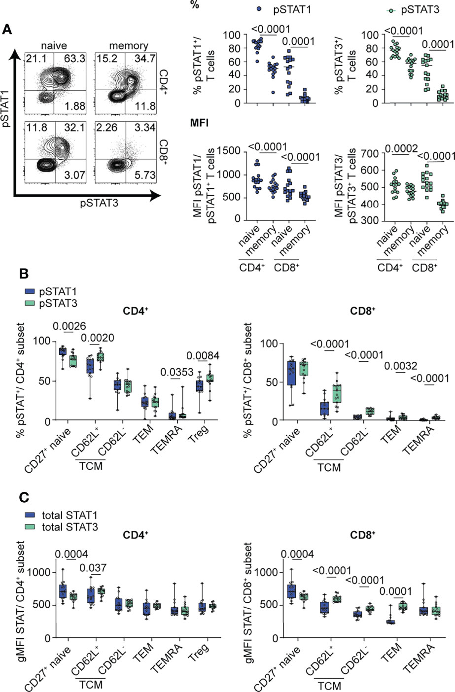 Frontiers | IL-6-Driven pSTAT1 Response Is Linked to T Cell Features ...
