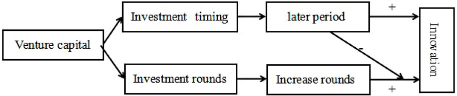 Frontiers | Research on the Impact of Venture Capital Strategy on ...
