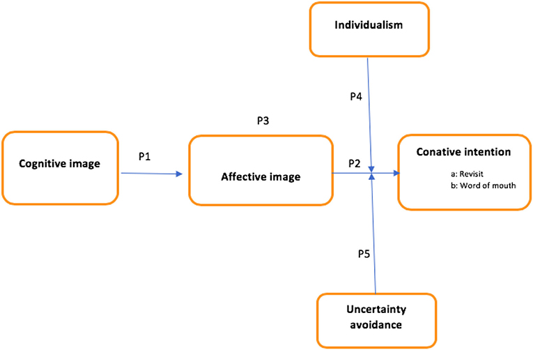 Frontiers | Cognitive image, affective image, cultural dimensions, and ...