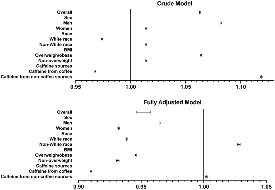 Frontiers | The association between caffeine intake and risk of kidney ...