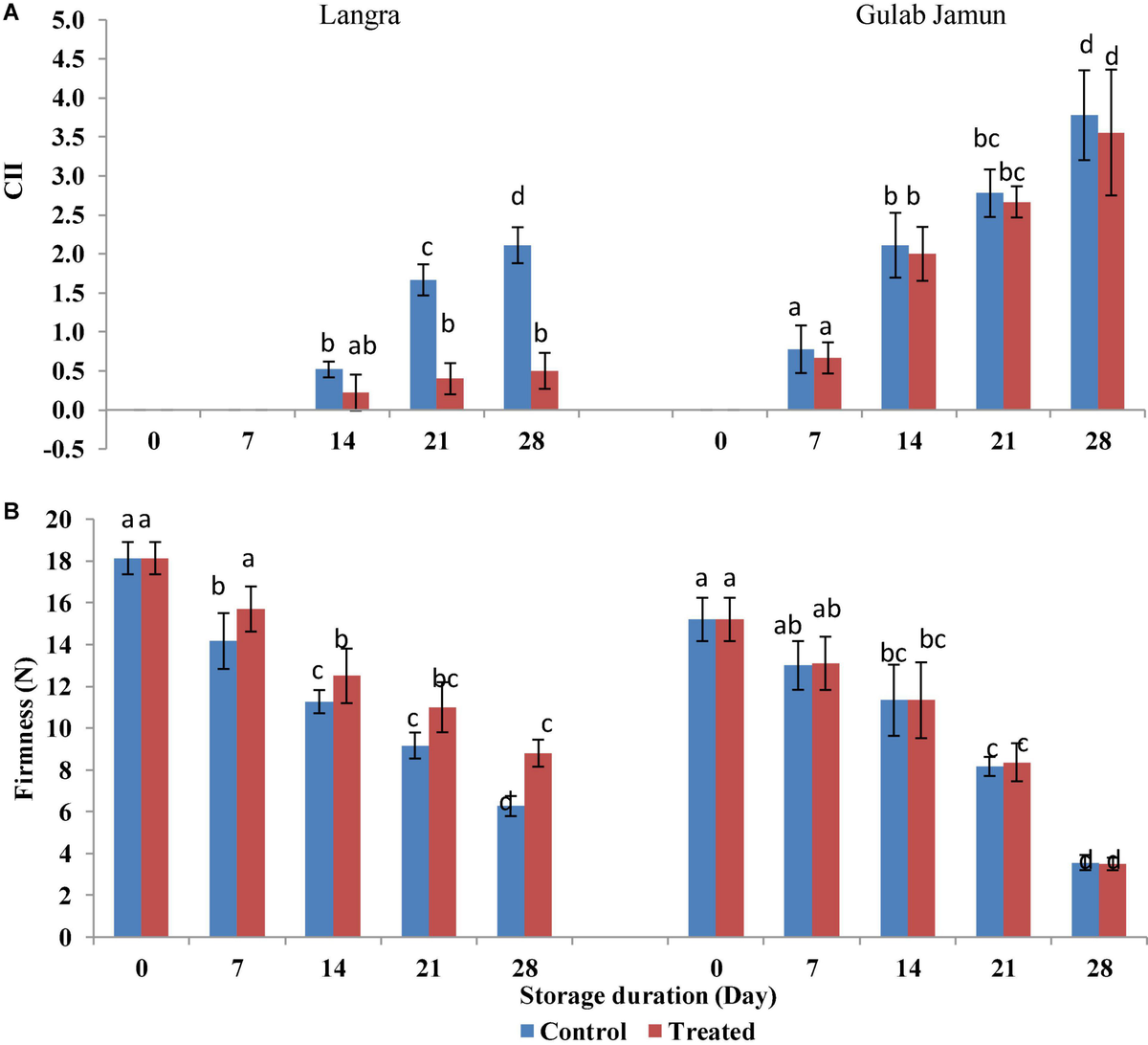 Frontiers | Melatonin Alleviates Chilling Injury Symptom Development in ...