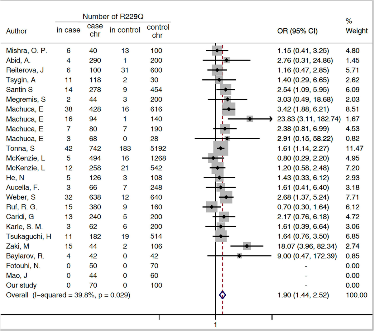 Frontiers | Association Between NPHS2 p.R229Q and Focal Segmental ...