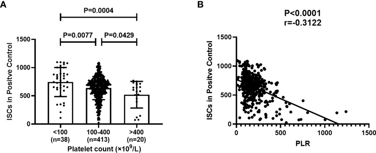 Frontiers | Platelets correlate with false negative T-SPOT.TB results ...