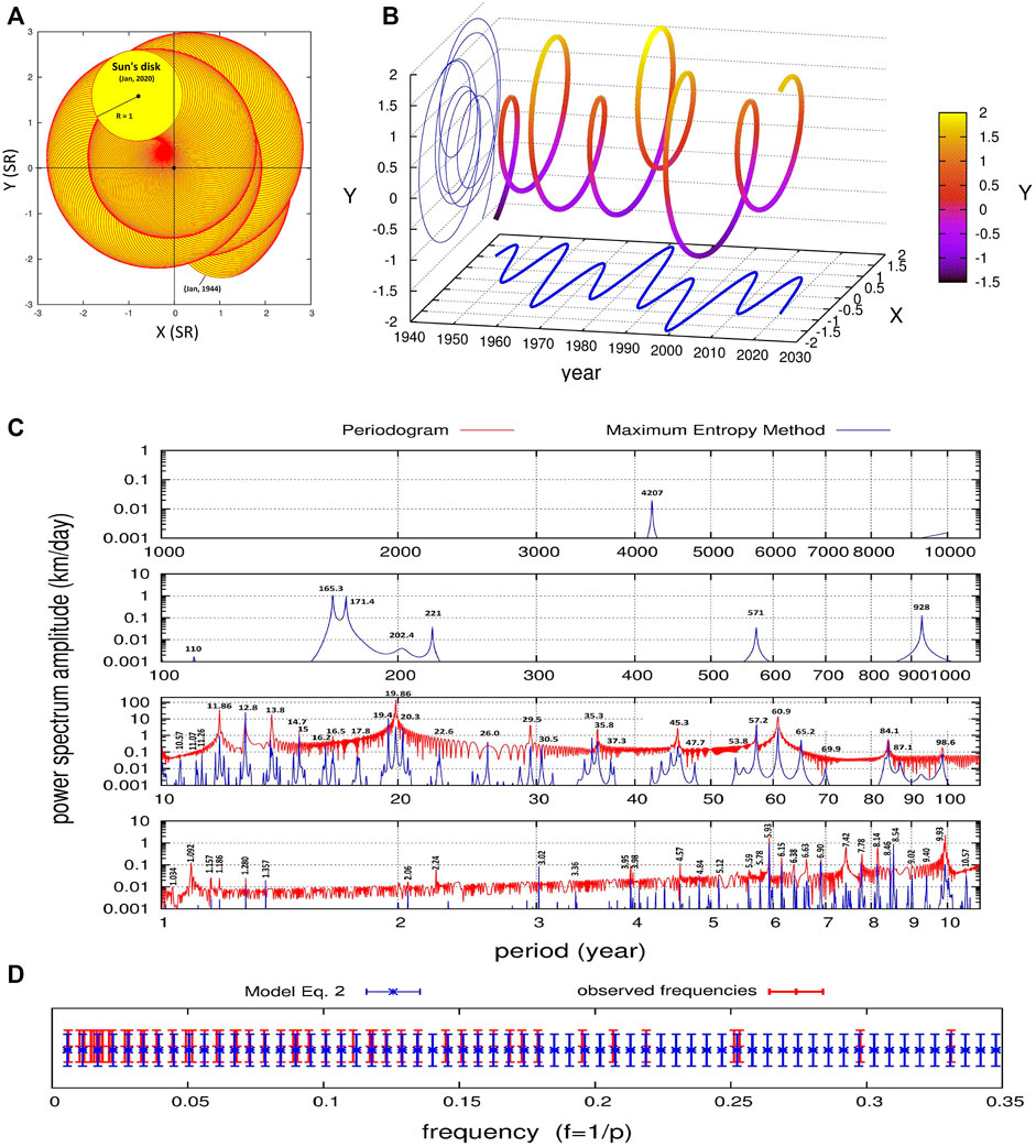 Frontiers | The Planetary Theory of Solar Activity Variability: A Review