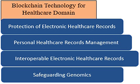 Frontiers | Blockchain and cloud computing-based secure electronic ...
