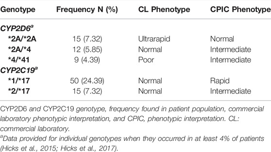 Frontiers | Variability Between Clinical Pharmacogenetics ...