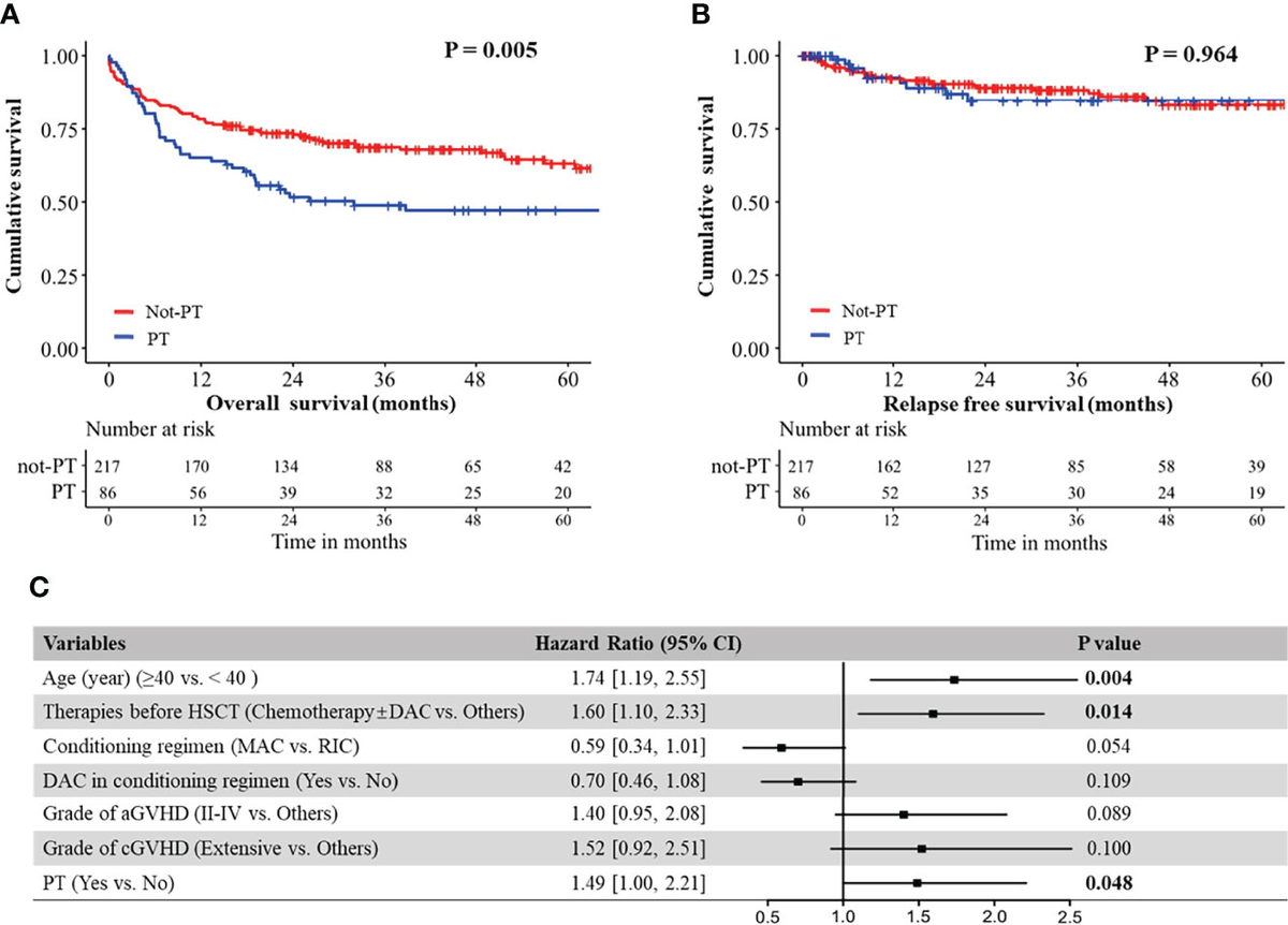Frontiers | Prognostic Value of Thrombocytopenia in Myelodysplastic ...