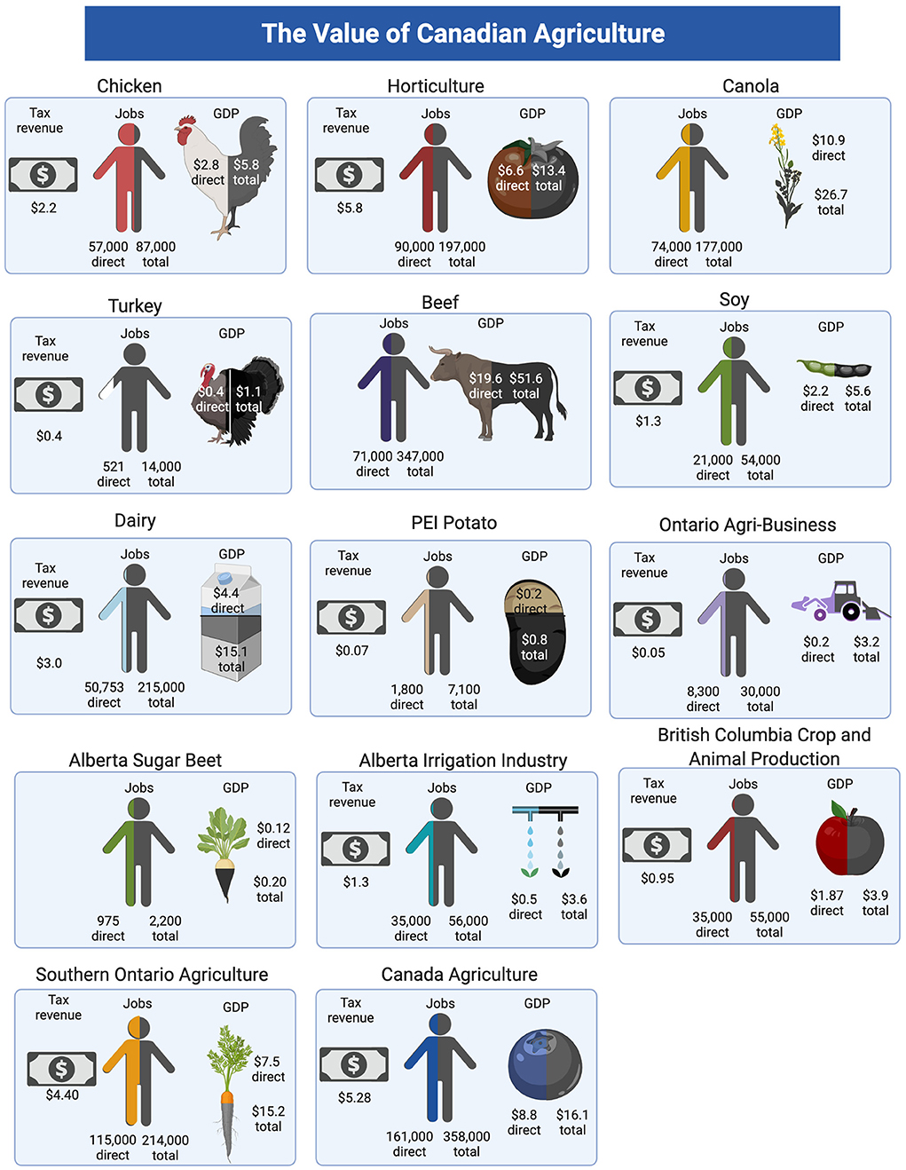 Frontiers | The value of Canadian agriculture: Direct, indirect, and ...