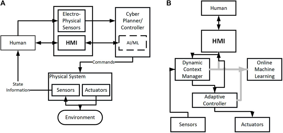 Frontiers | Building trust and responsibility into autonomous human ...