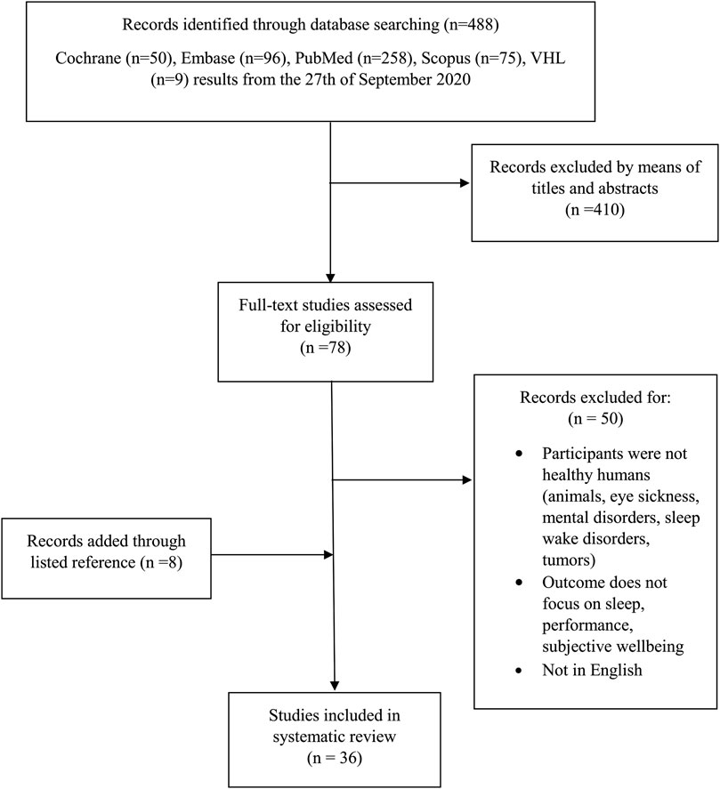 Frontiers | The influence of blue light on sleep, performance and ...