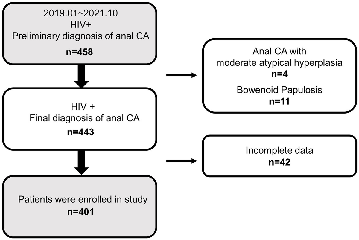 Frontiers | Risk factors of oncogenic HPV infection in HIV-positive men ...