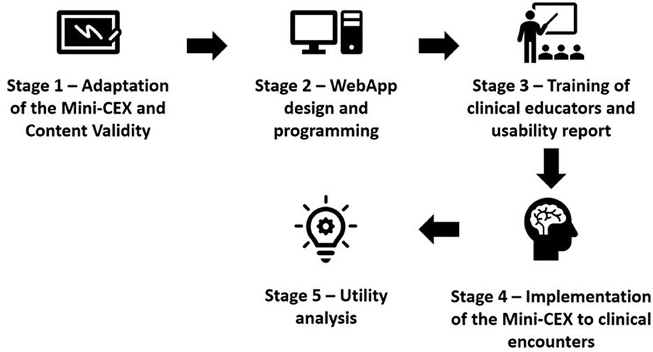 Frontiers | Utility analysis of an adapted Mini-CEX WebApp for clinical ...