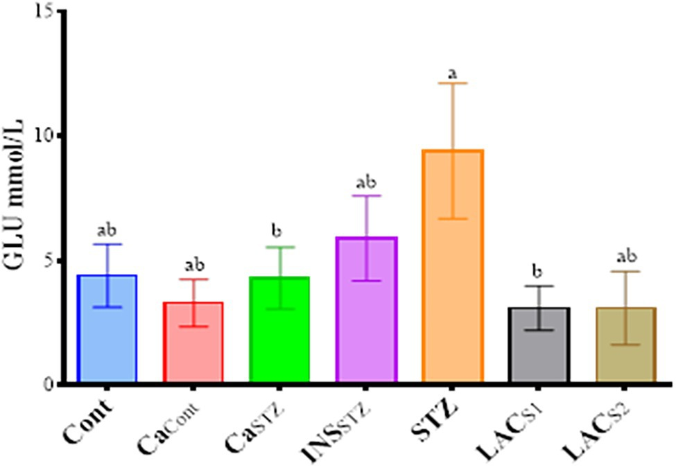Frontiers | Postbiotic Gamma-Aminobutyric Acid and Camel Milk Intervention as Innovative Trends ...