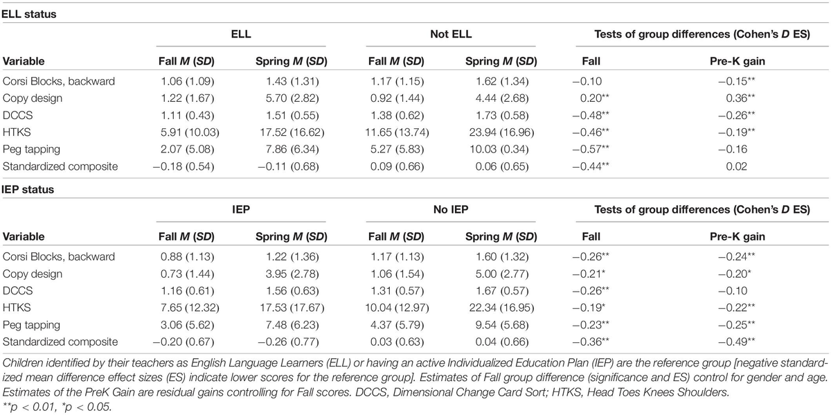 Frontiers | Executive Function Skills and Classroom Behaviors of U.S ...
