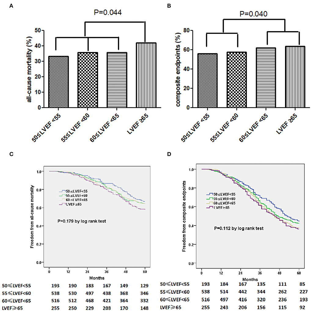 Frontiers | Characteristics, prognosis, and treatment response in HFpEF ...