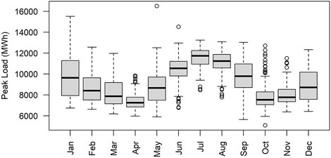 Frontiers | Predicting peak day and peak hour of electricity demand ...