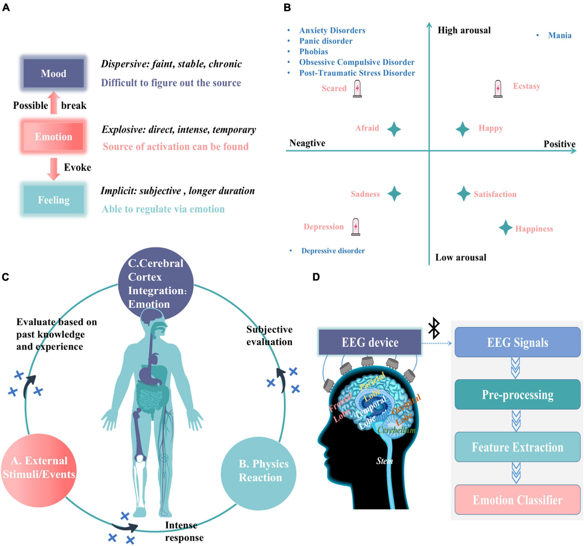 Frontiers | Electroencephalogram signals emotion recognition based on convolutional neural ...