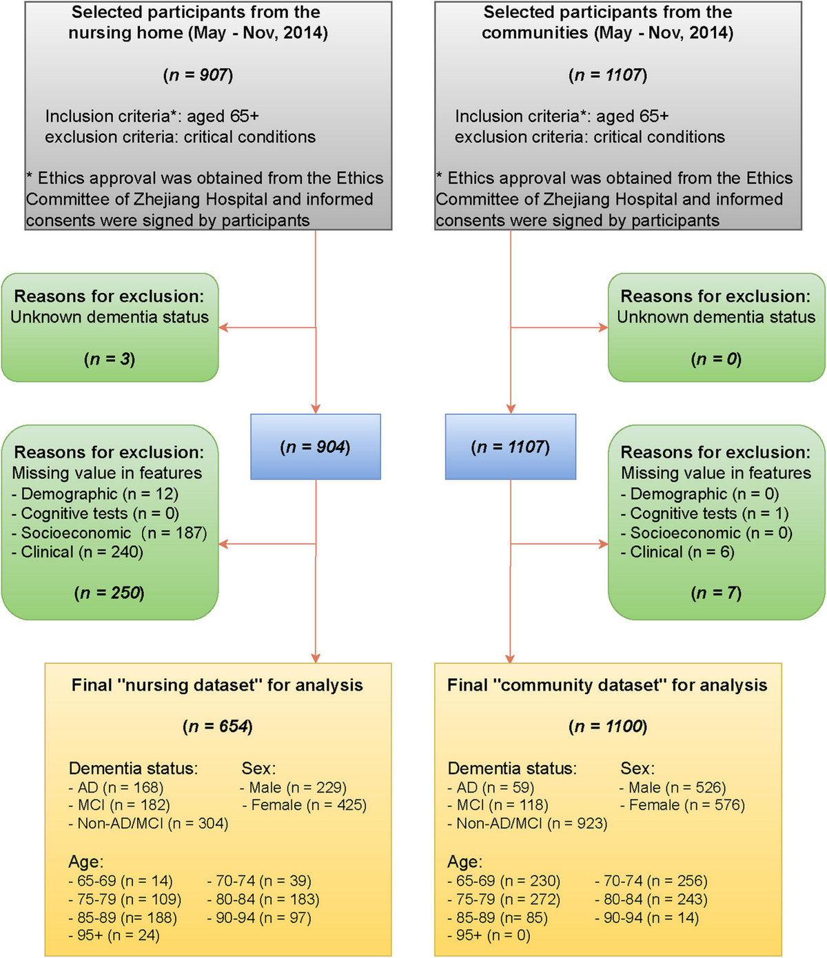 Frontiers | Develop a diagnostic tool for dementia using machine ...