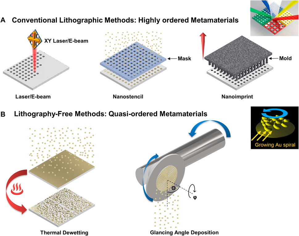 Frontiers | Scalable, Lithography-Free Plasmonic Metasurfaces by Nano ...