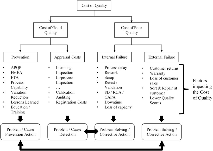 Frontiers | Zero-defect manufacturing terminology standardization: Definition, improvement, and ...