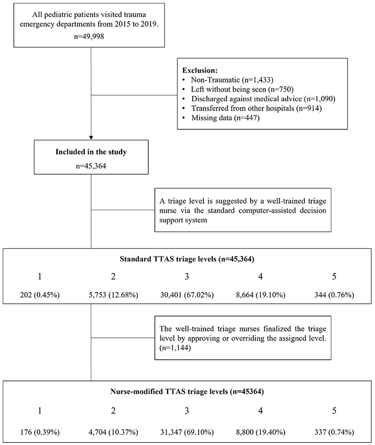 Frontiers | Validation of a five-level triage system in pediatric ...