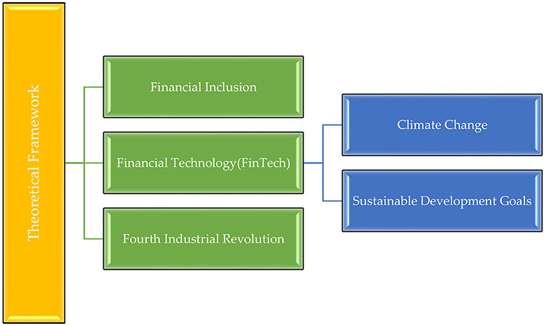 Frontiers | The role of financial inclusion and FinTech in addressing ...